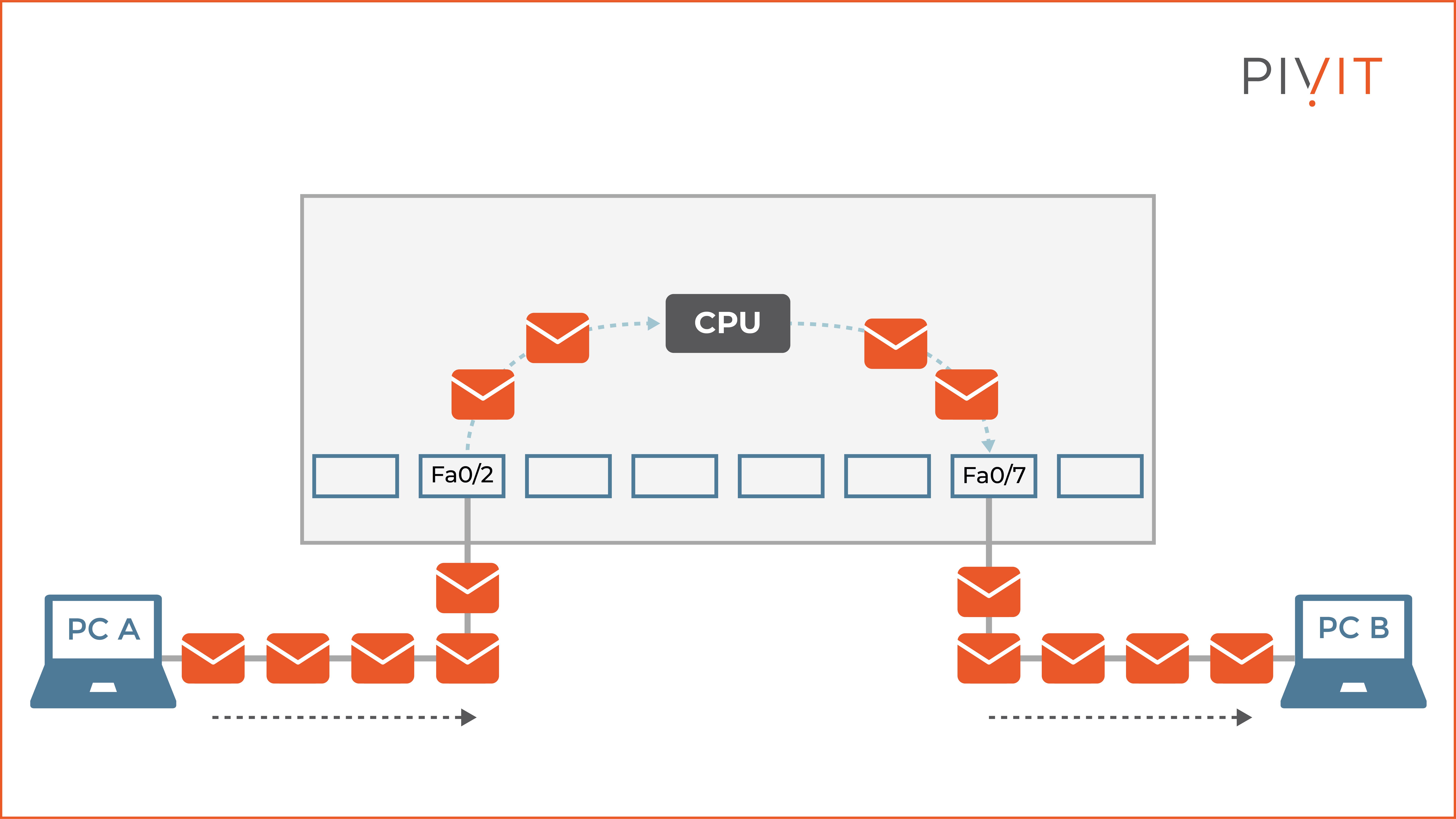 Your Guide to Switching Mechanisms — and Why They’re Important